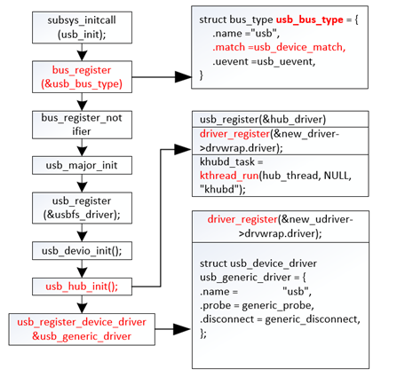 【linux驱动】USB子系统分析_linux usb子系统-CSDN博客