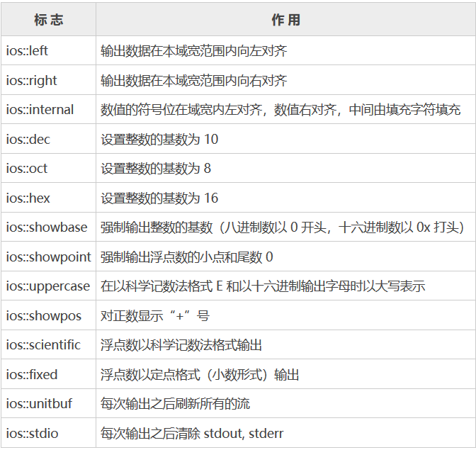 C++ cout格式化输出（输出格式）知识点总结 详细教程 最全攻略_cout 操作算子-CSDN博客