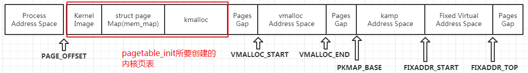 Linux内存管理第三章 -- 页表管理(Page Table Management)_linux 下如何设置page的可写属性-CSDN博客