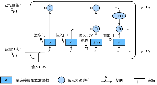 Pytorch：基于循环神经网络利用sin预测cos 将正弦与余弦一起用神经网络预测效果会好吗 Csdn博客