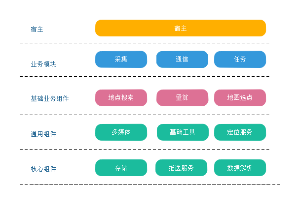 Android模块化分层设计模块分层设计 Csdn博客