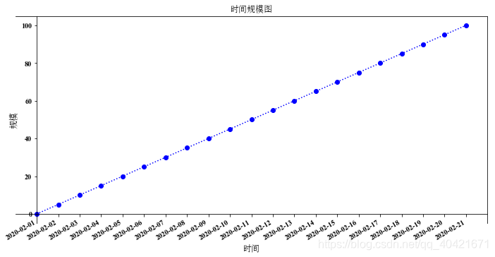 Python 画图横坐标显示百分比(日期)以原点为起点标签显示中文旋转标签以完全显示坐标(附代码)pyplot百分比 Csdn博客