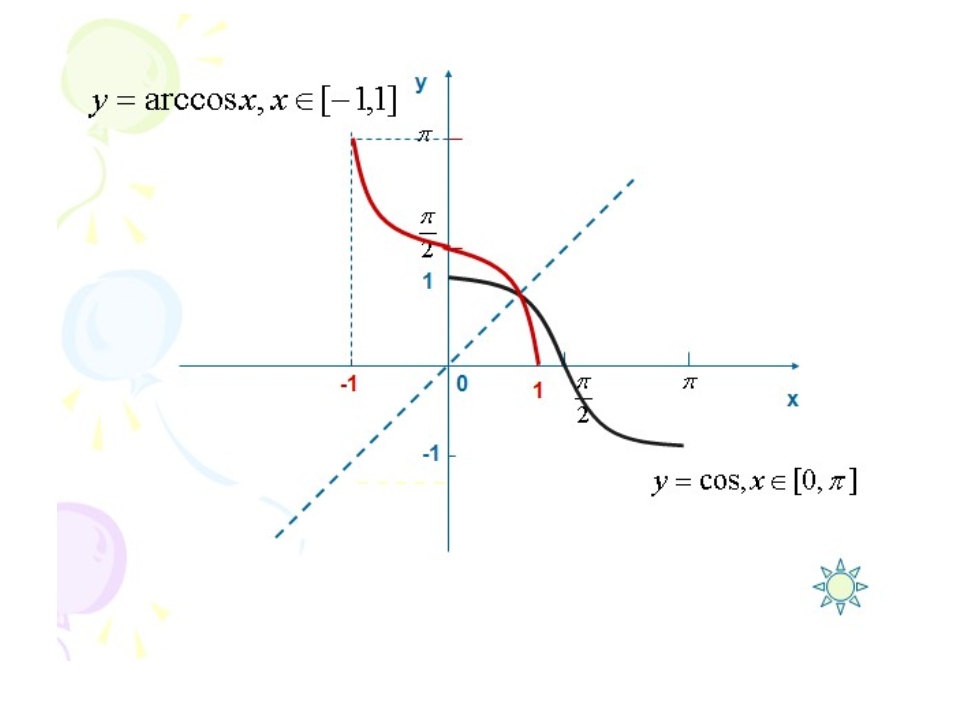 反三角函数_反函数关于y=x对称的证明-CSDN博客