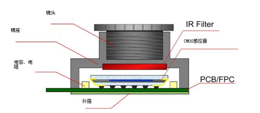 Android开发之十四： camera(一)：camera模组CMM介绍
