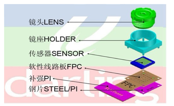 Android开发之十四： camera(一)：camera模组CMM介绍