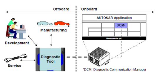 AUTOSAR_DCM&DEM(UDS&OBD)_生成dem、dcm-CSDN博客