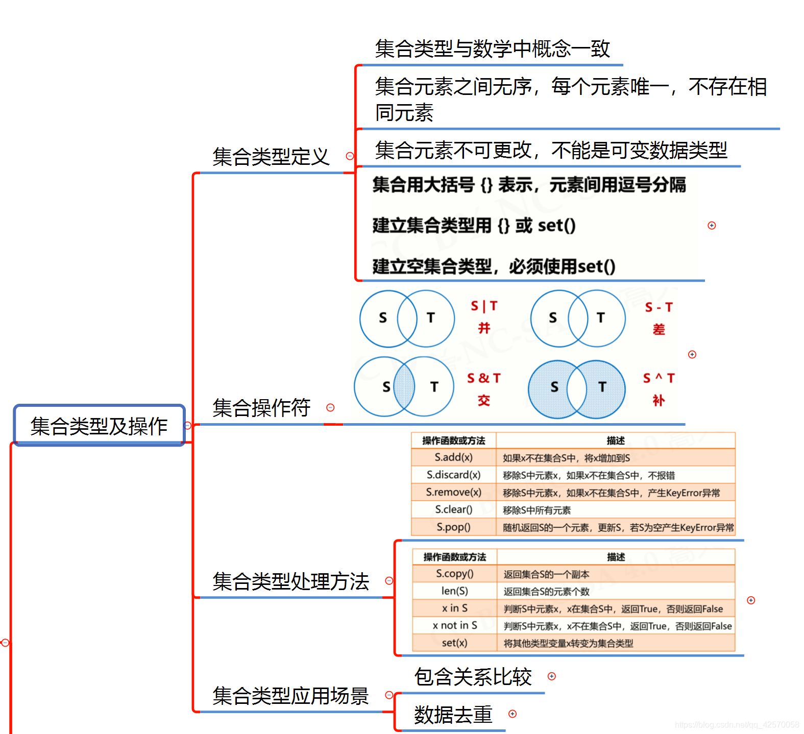 Python学习之五(组合数据类型及文件操作)组合数据的使用及文件的操作 Csdn博客