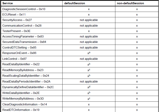 AUTOSAR_DCM&DEM(UDS&OBD)_生成dem、dcm-CSDN博客