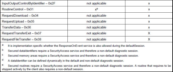 AUTOSAR_DCM&DEM(UDS&OBD)_生成dem、dcm-CSDN博客