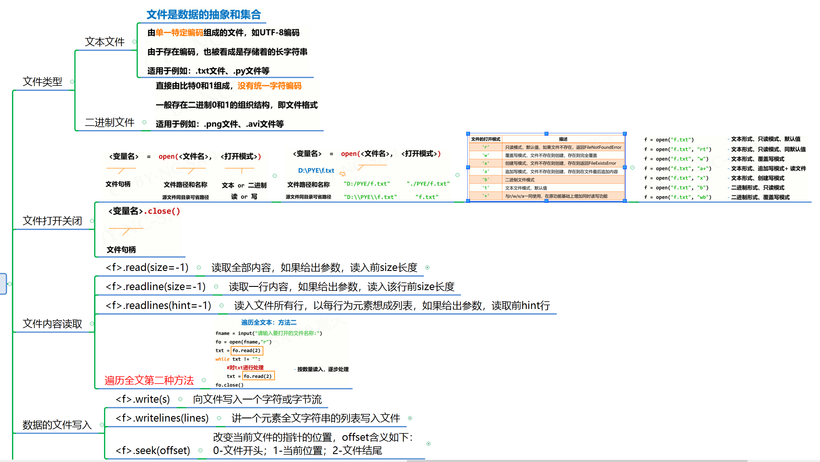 Python学习之五（组合数据类型及文件操作）组合数据的使用及文件的操作 Csdn博客
