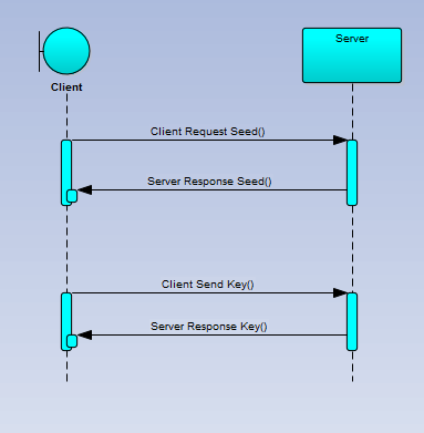 AUTOSAR——DCM&DEM (UDS&OBD)_dcm dem-CSDN博客