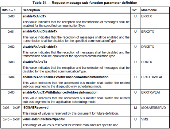 AUTOSAR_DCM&DEM(UDS&OBD)_生成dem、dcm-CSDN博客