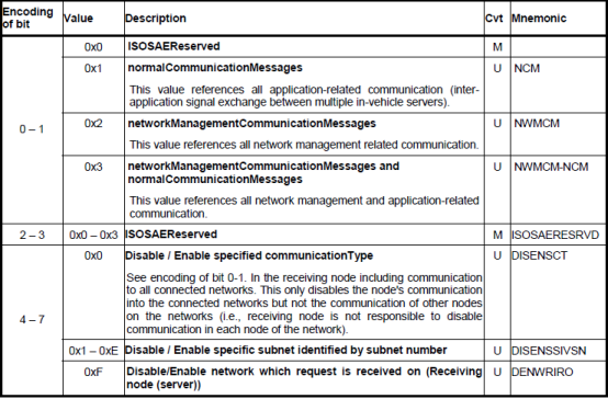 AUTOSAR_DCM&DEM(UDS&OBD) - Programmer Sought