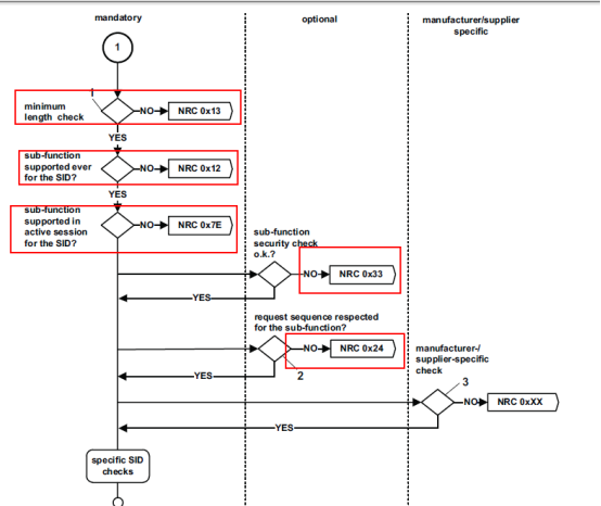 AUTOSAR_DCM&DEM(UDS&OBD)_生成dem、dcm-CSDN博客