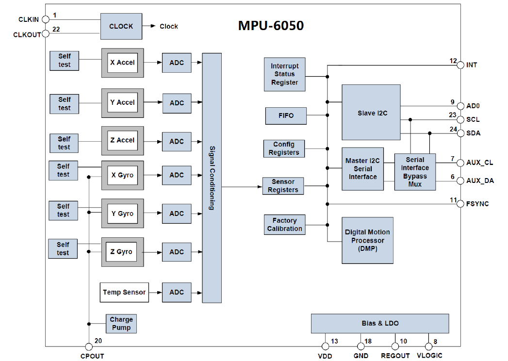 关于MPU6050学习的一些总结之一MPU6050芯片手册的整理_mpu6050中文数据手册-CSDN博客