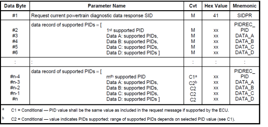 AUTOSAR_DCM&DEM(UDS&OBD)_生成dem、dcm-CSDN博客