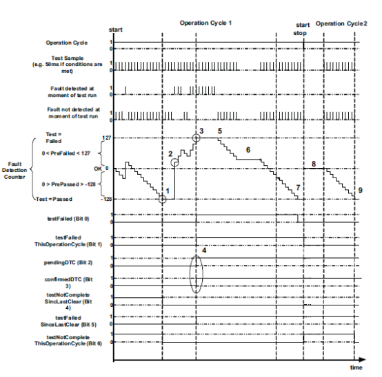 AUTOSAR_DCM&DEM(UDS&OBD)_生成dem、dcm-CSDN博客