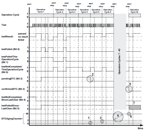 AUTOSAR_DCM&DEM(UDS&OBD)_生成dem、dcm-CSDN博客