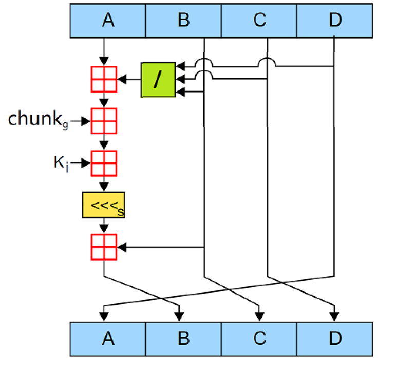 MD5算法的实现原理_md5算法原理及其实现-CSDN博客