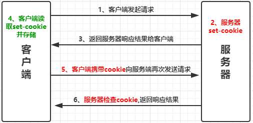Cookie和Session详解_cookie session-CSDN博客