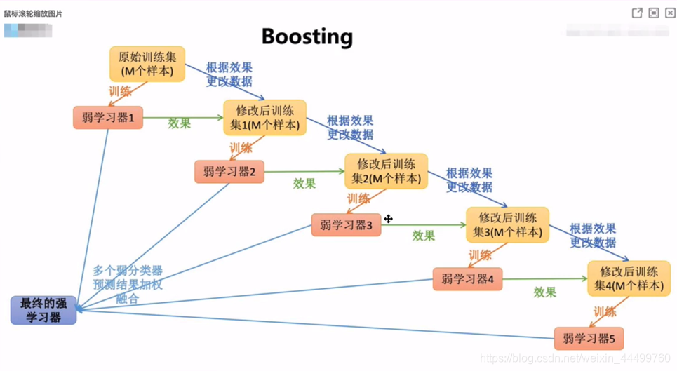 图解adaboost算法adaboost算法分析流程图 Csdn博客
