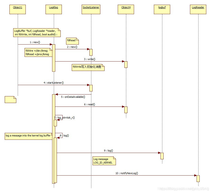 Android100 日志系统分析四 Selinux、kernel日志在logd中的实现 Android取经之路 Rologdkernel Csdn博客