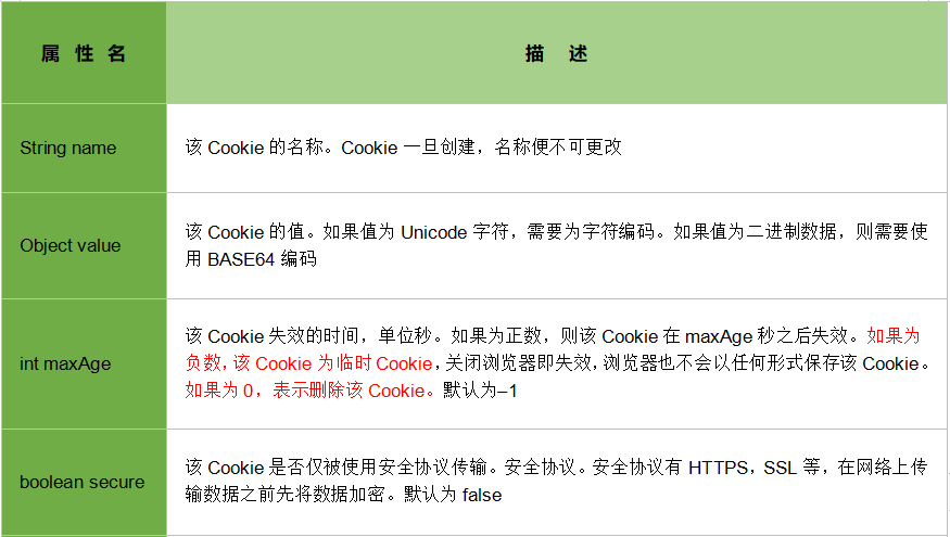 Cookie和Session详解_cookie session-CSDN博客