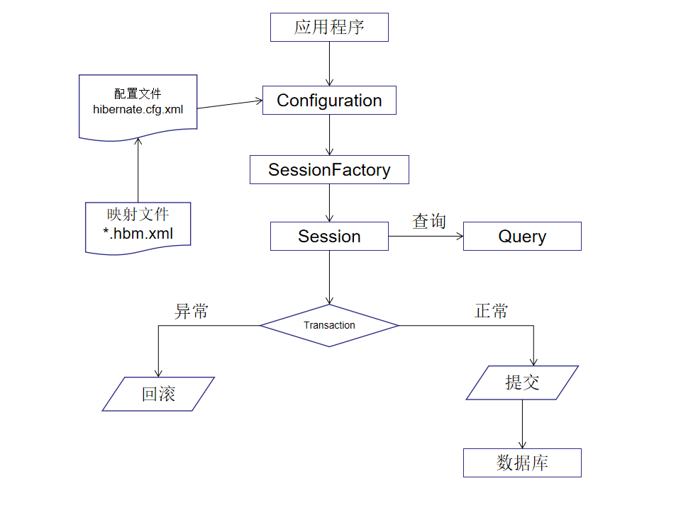 Hibernate5的认识和原理浅析 Hibernate5 Preparedstatement Csdn博客
