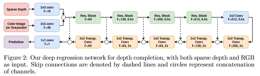 Self-Supervised Sparse-to-Dense: Self-Supervised Depth Completion from LiDAR and Monocular ...