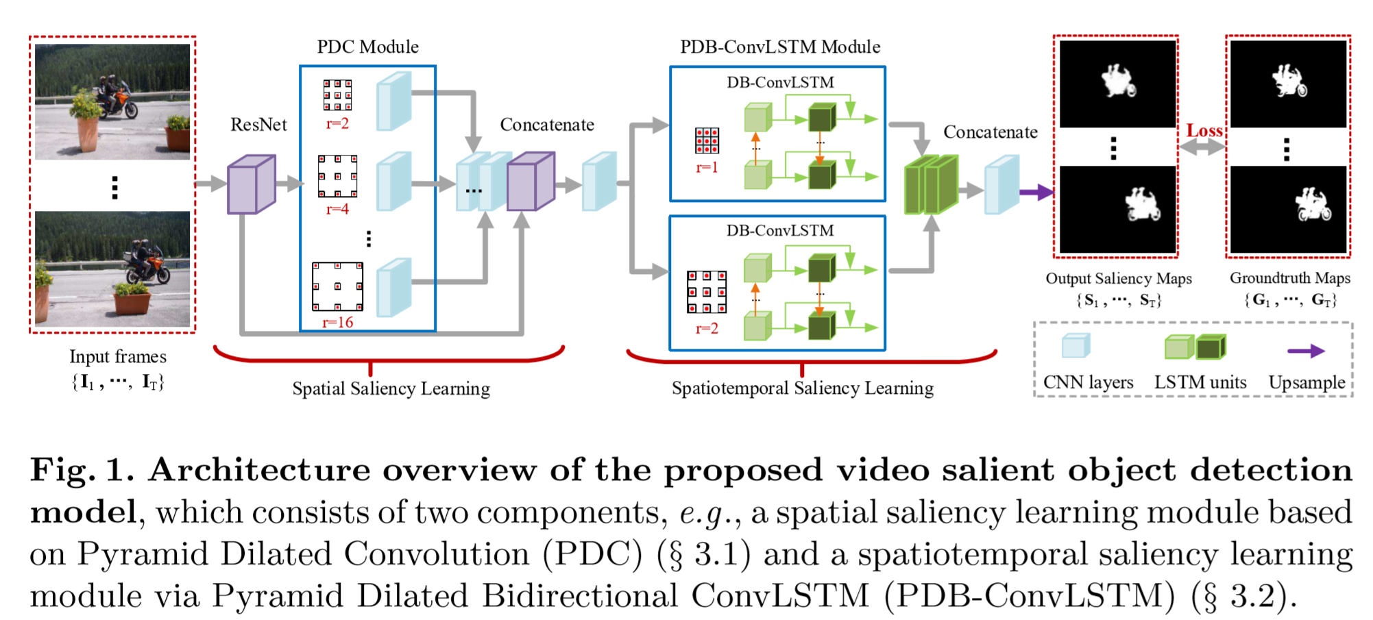 PDB-ConvLSTM: 用于视频显著性目标检测的金字塔扩张较深的ConvLSTM网络_pyramid dilated deeper ...