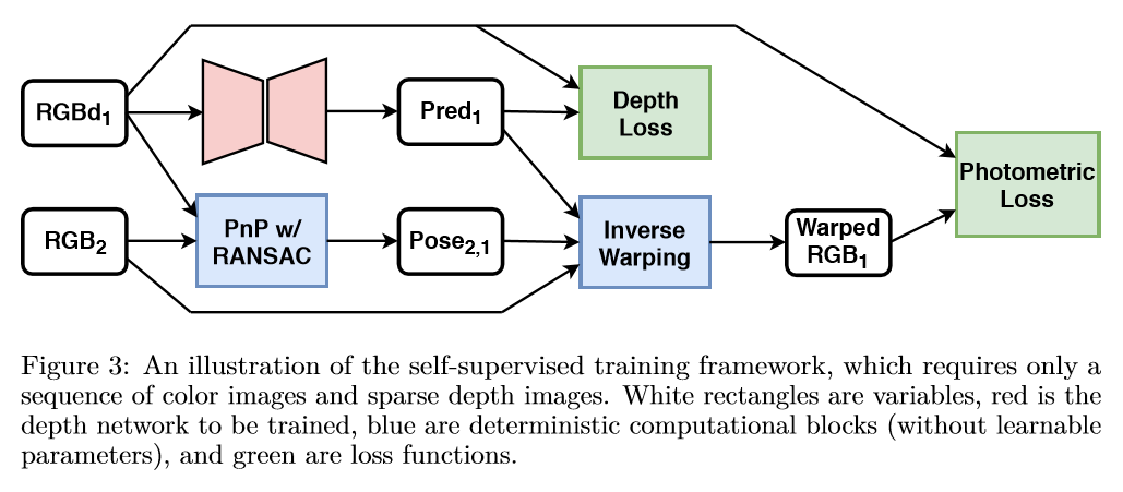 Self-Supervised Sparse-to-Dense: Self-Supervised Depth Completion from LiDAR and Monocular ...