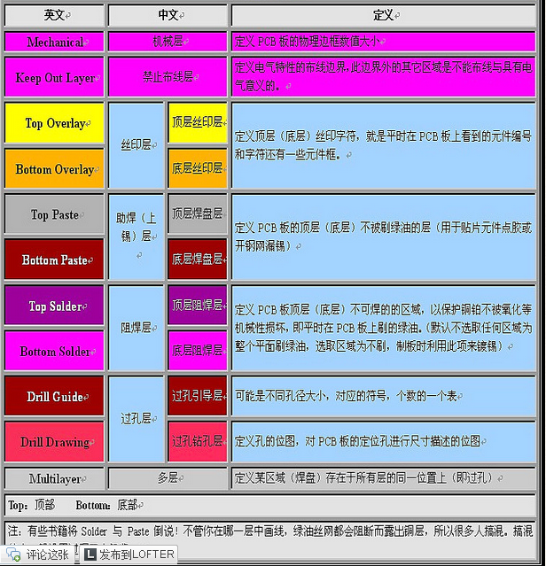 PCB各层的含义 （solder 和 paste 区别）_toppaste和topsolder-CSDN博客