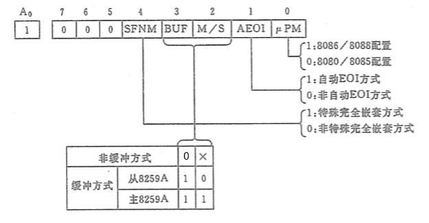 8259A知识点_8259端口多少位-CSDN博客