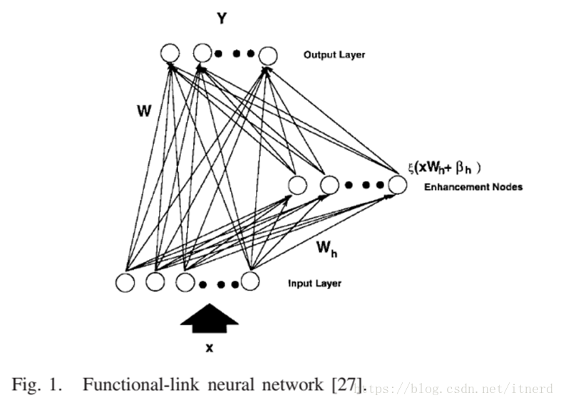 随机向量函数链神经网络（RVFLNN）-CSDN博客
