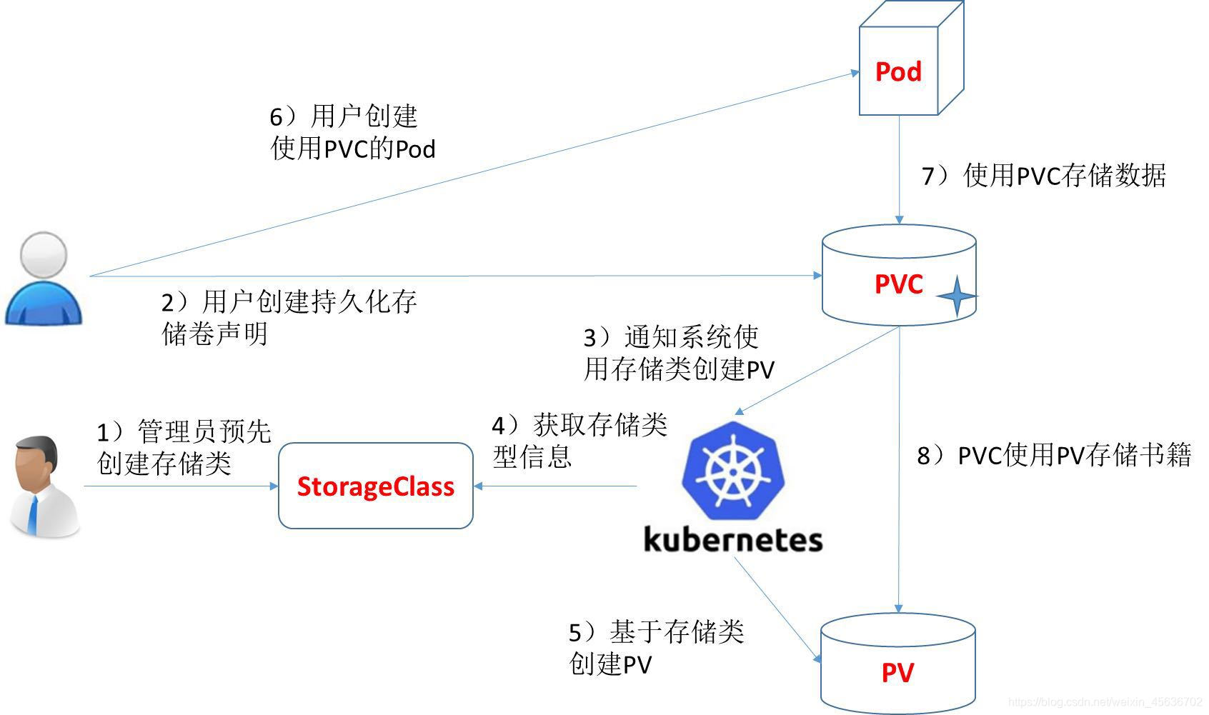 K8s的存储类 Csdn博客