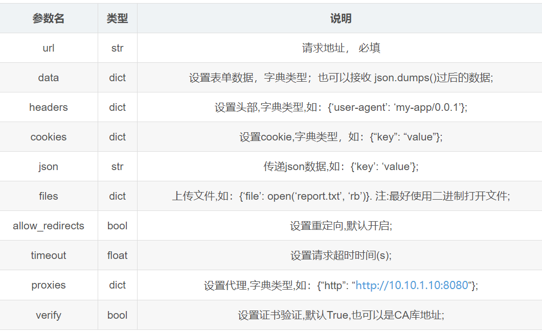 python之requests的使用方法_request用法python-CSDN博客