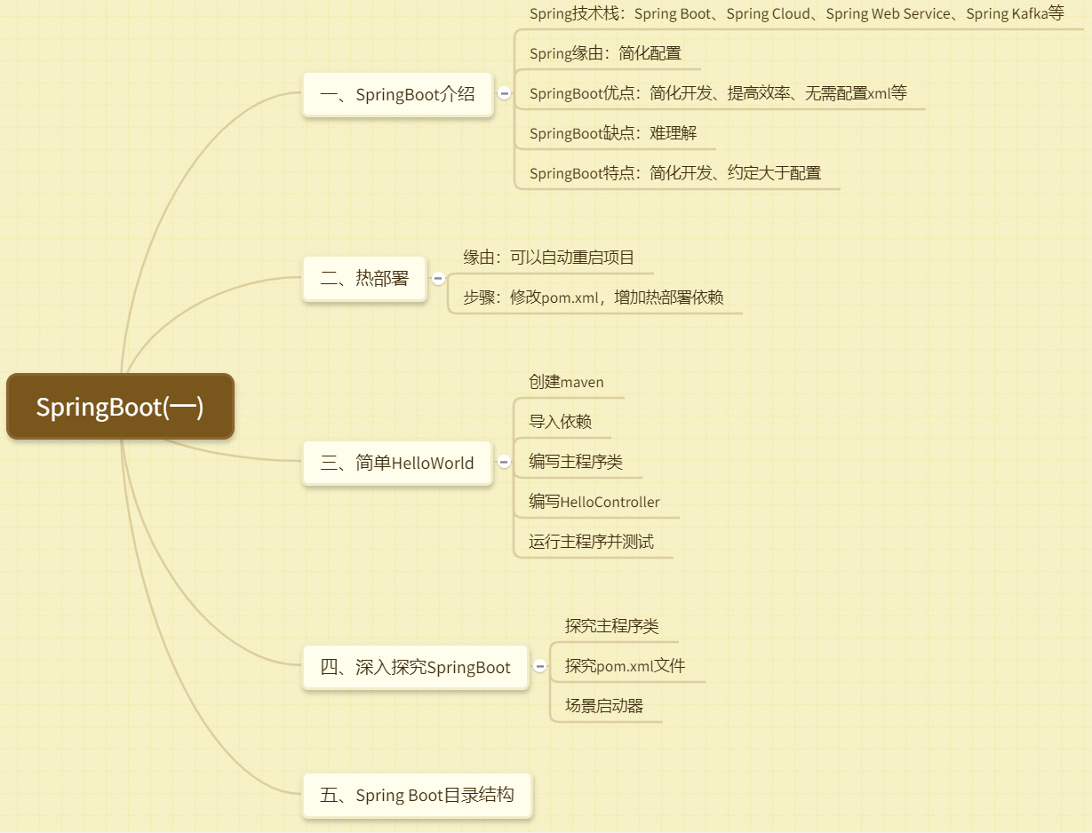 SpringBoot(一)_我们为什么需要 springboot 阿文-CSDN博客