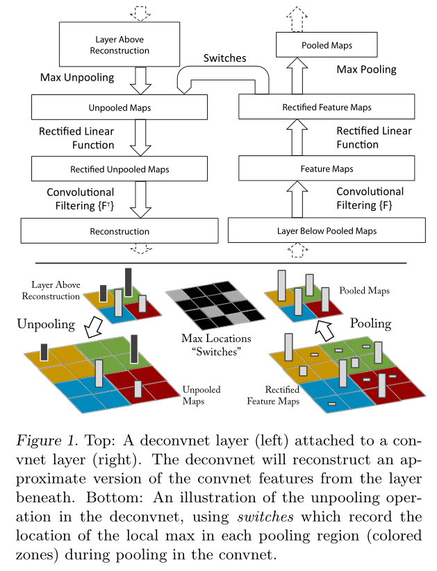 深度篇—— Deep Learning 经典网络 model 发展史(三) 细说 ZF-Net 结构和特点_zf model_万道一的博客 ...