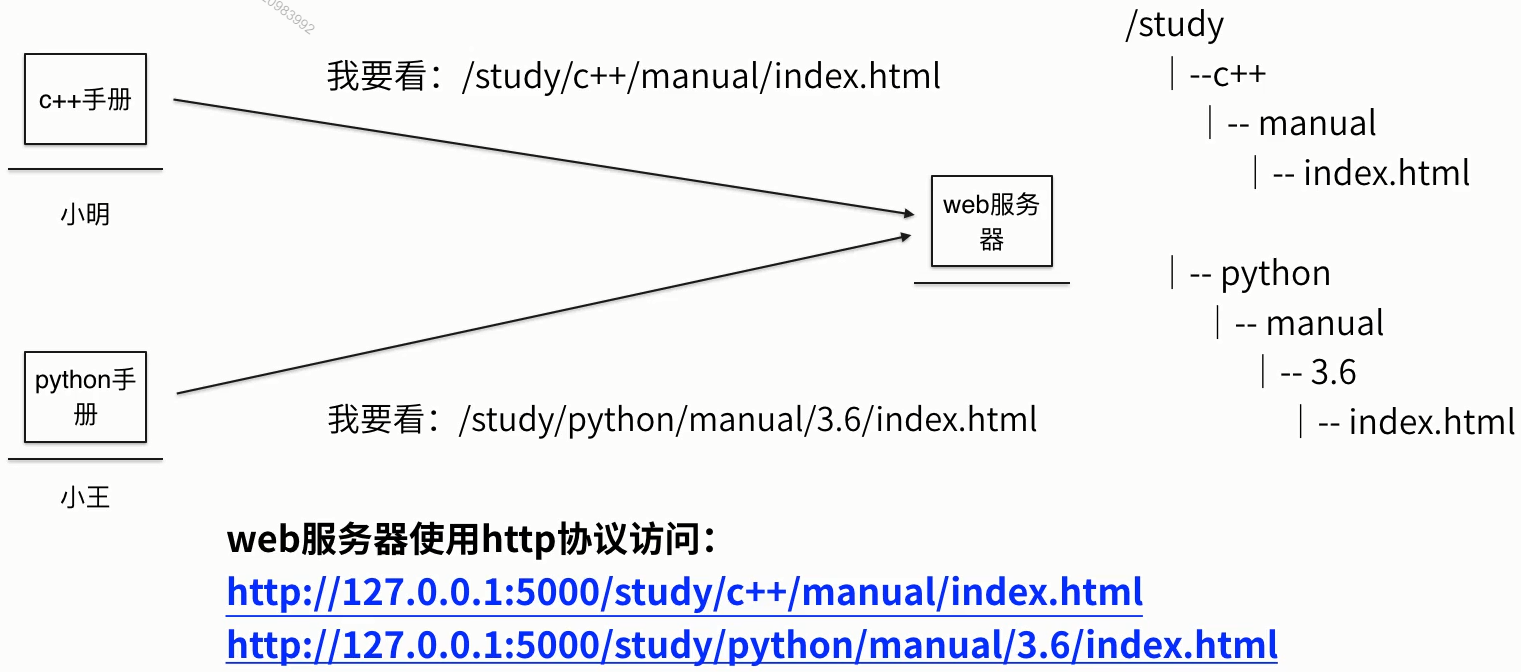 Python学习笔记：6.1.1 起步wsgi与flask_python flask wsgi-CSDN博客