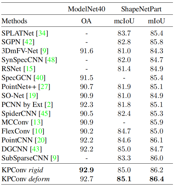 论文阅读——KPConv: Flexible and Deformable Convolution for Point Clouds-CSDN博客