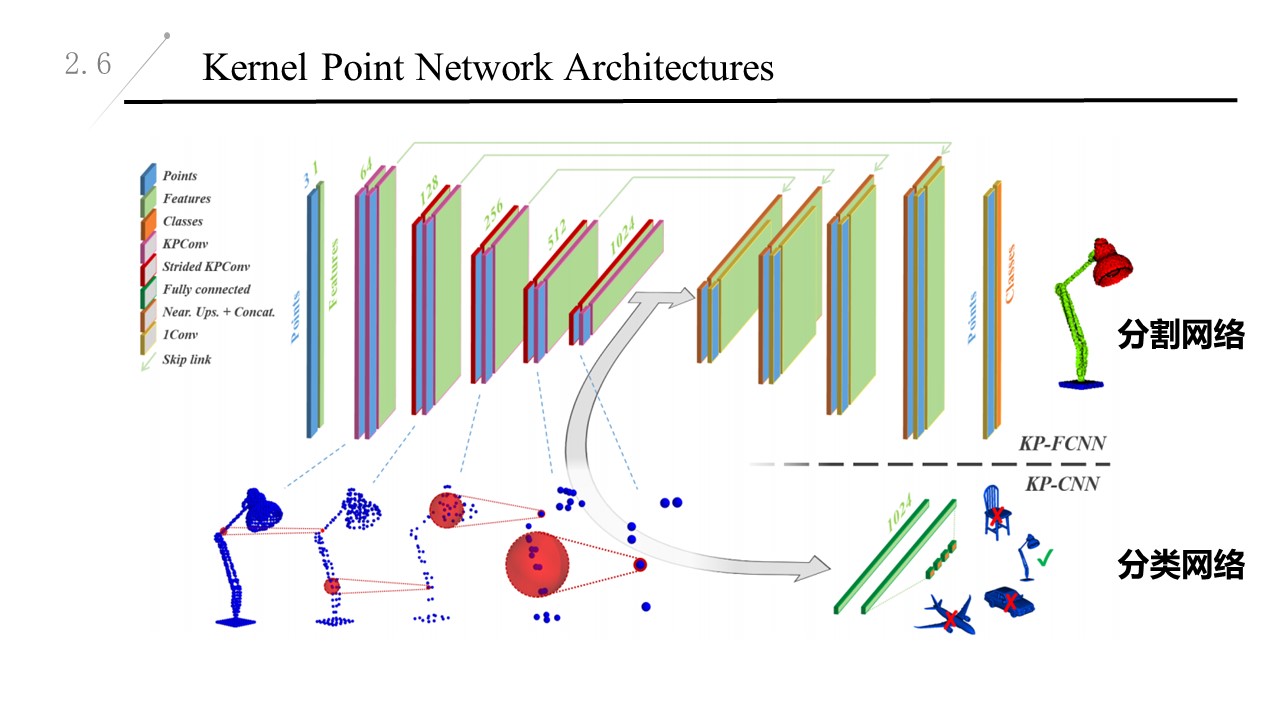 论文汇报PPT——KPConv: Flexible and Deformable Convolution for Point Clouds_Dujing2019的博客-CSDN博客