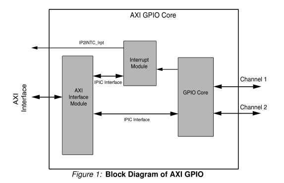 AXI_GPIO控制器详解（1）_axi gpio-CSDN博客