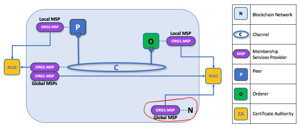 Fabric中的“账户”体系_fabric pki和ca什么关系-CSDN博客
