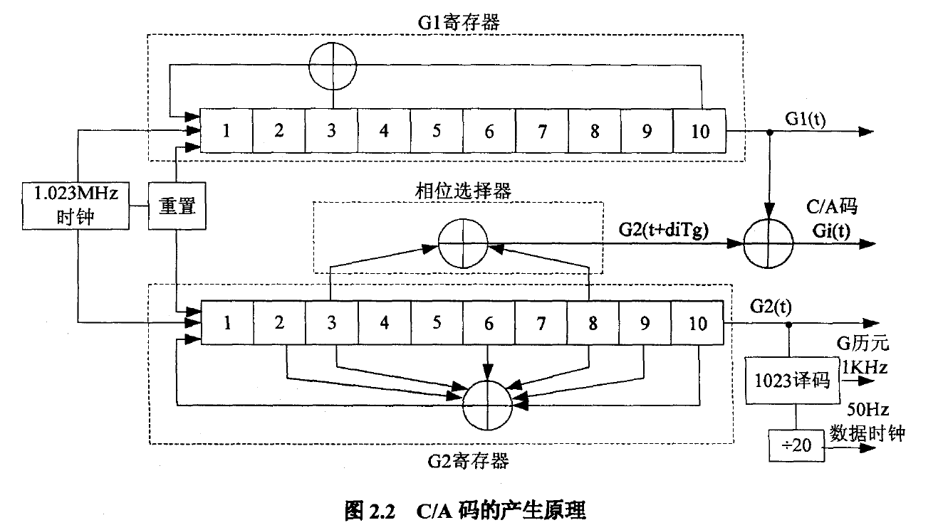 Gps伪随机码gps随机码生成原理 Csdn博客 