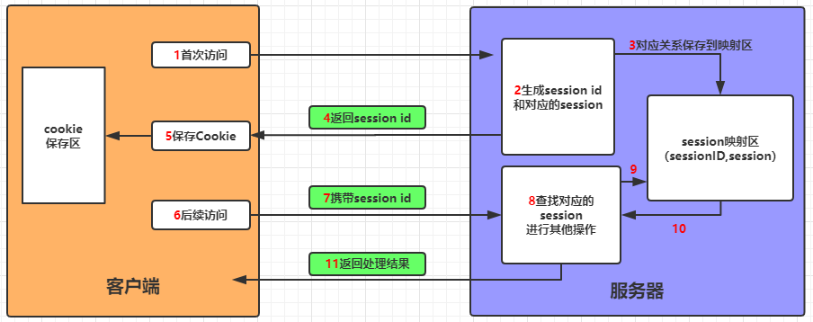 Cookie和Session详解_cookie session-CSDN博客
