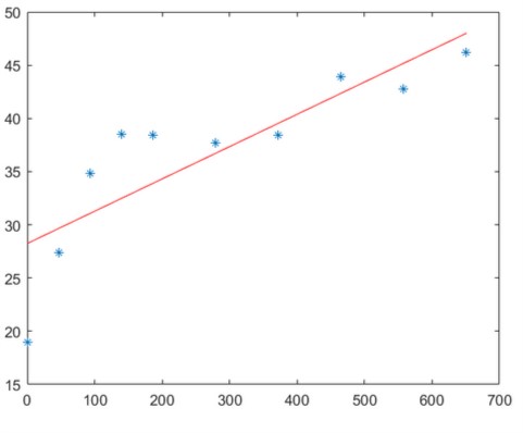 matlab中用polyfit、regress、nlinfit等进行详细的回归分析_水成丶文的博客-CSDN博客_matlab polyfit残差