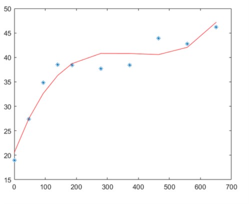 matlab中用polyfit、regress、nlinfit等进行详细的回归分析_水成丶文的博客-CSDN博客_matlab polyfit残差