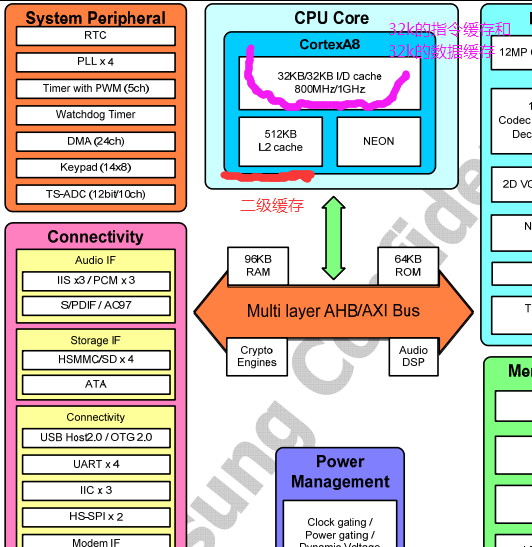 汇编写启动代码之开iCache_汇编 cache-CSDN博客