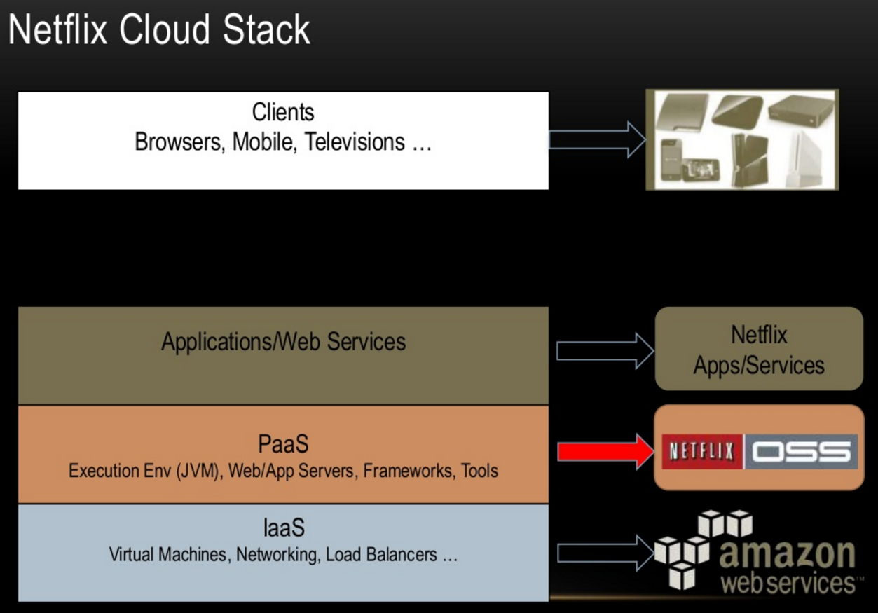聊聊Netflix的技术创新_github netflix-CSDN博客
