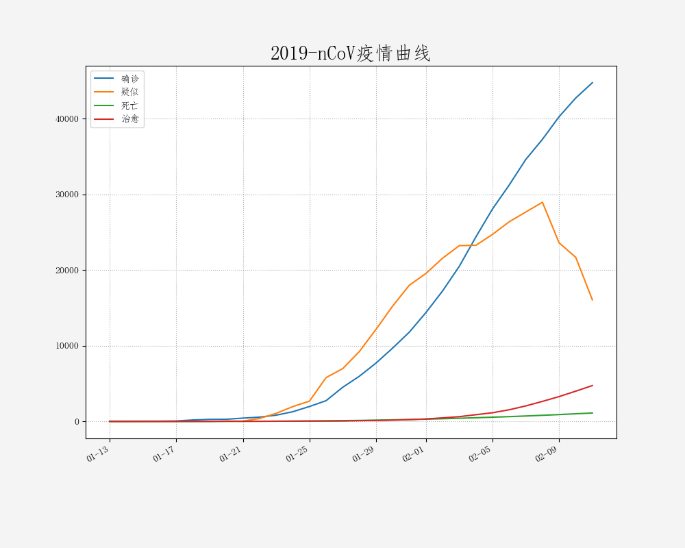 Python学习实现肺炎疫情实时数据python疫情数据保存在数据库中并用pyecharts展示 Csdn博客 